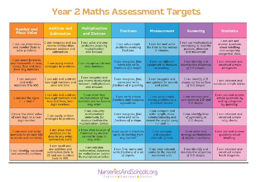 Year 2 Maths Assessment Targets Free Worksheet UK